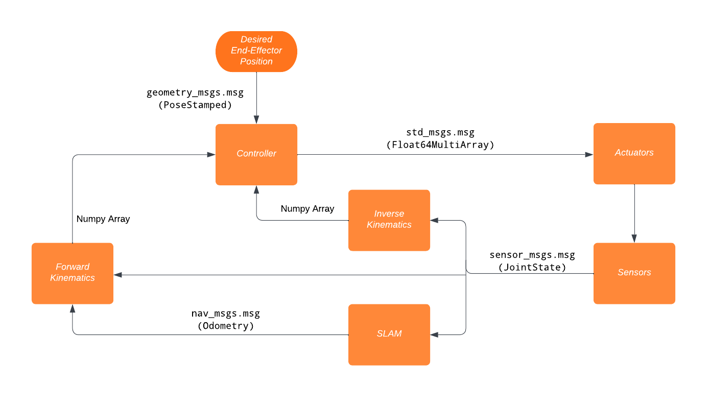 Development And Implementation Of A Kinematic Control System For A