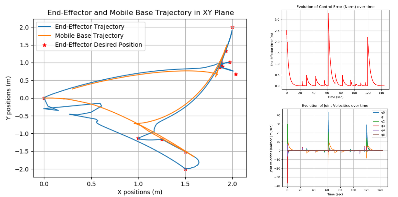 Development And Implementation Of A Kinematic Control System For A
